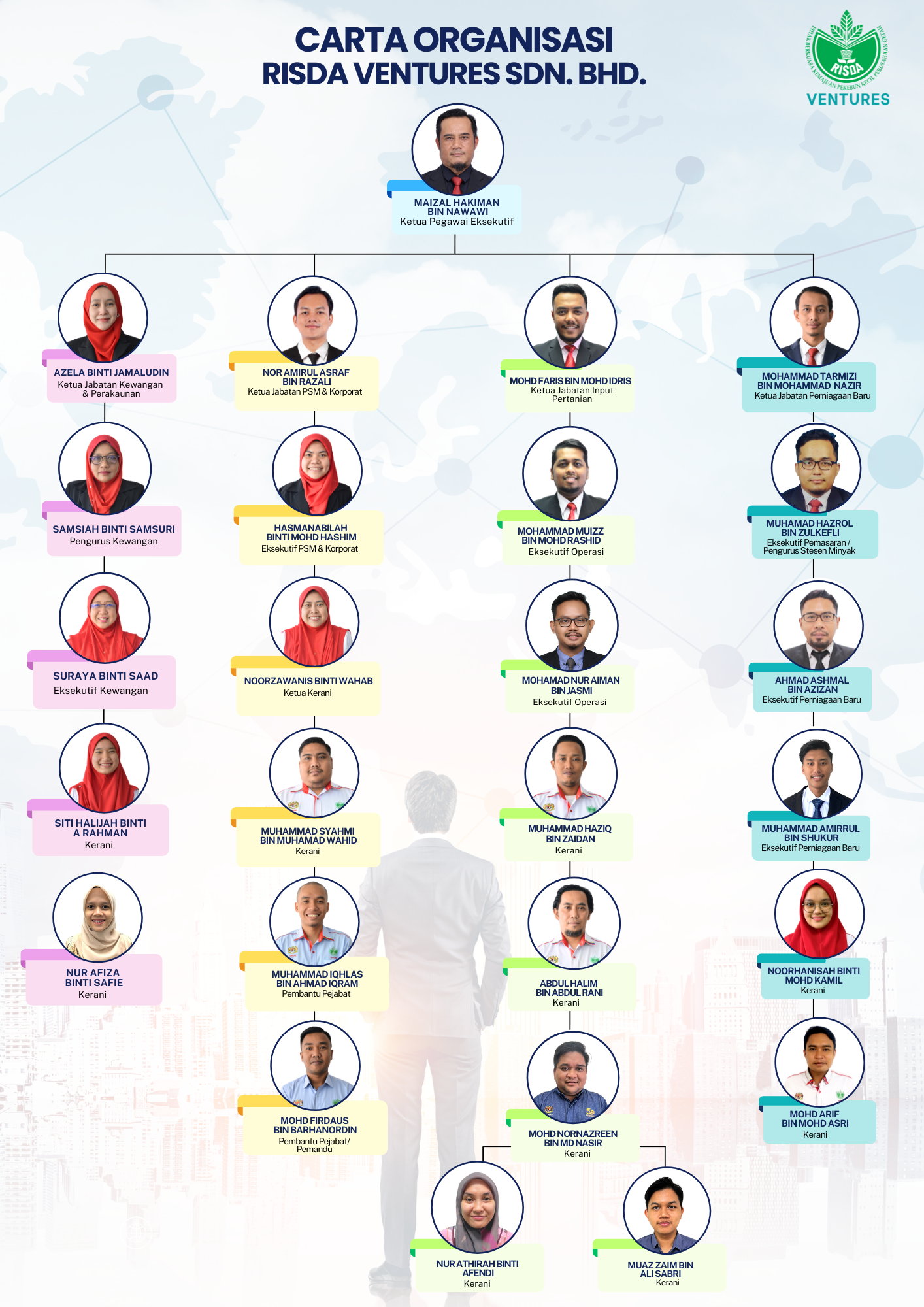 Carta Organisasi – RISDA Ventures Sdn Bhd (43130-X)